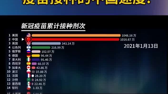 什么是中国速度 #大数据 #权威发布 #数据可视化 #全球排行榜