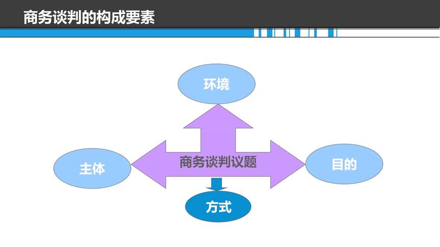 吕江:高效沟通与商务谈判技巧2-谈判的几个环节及谈判前心理准备