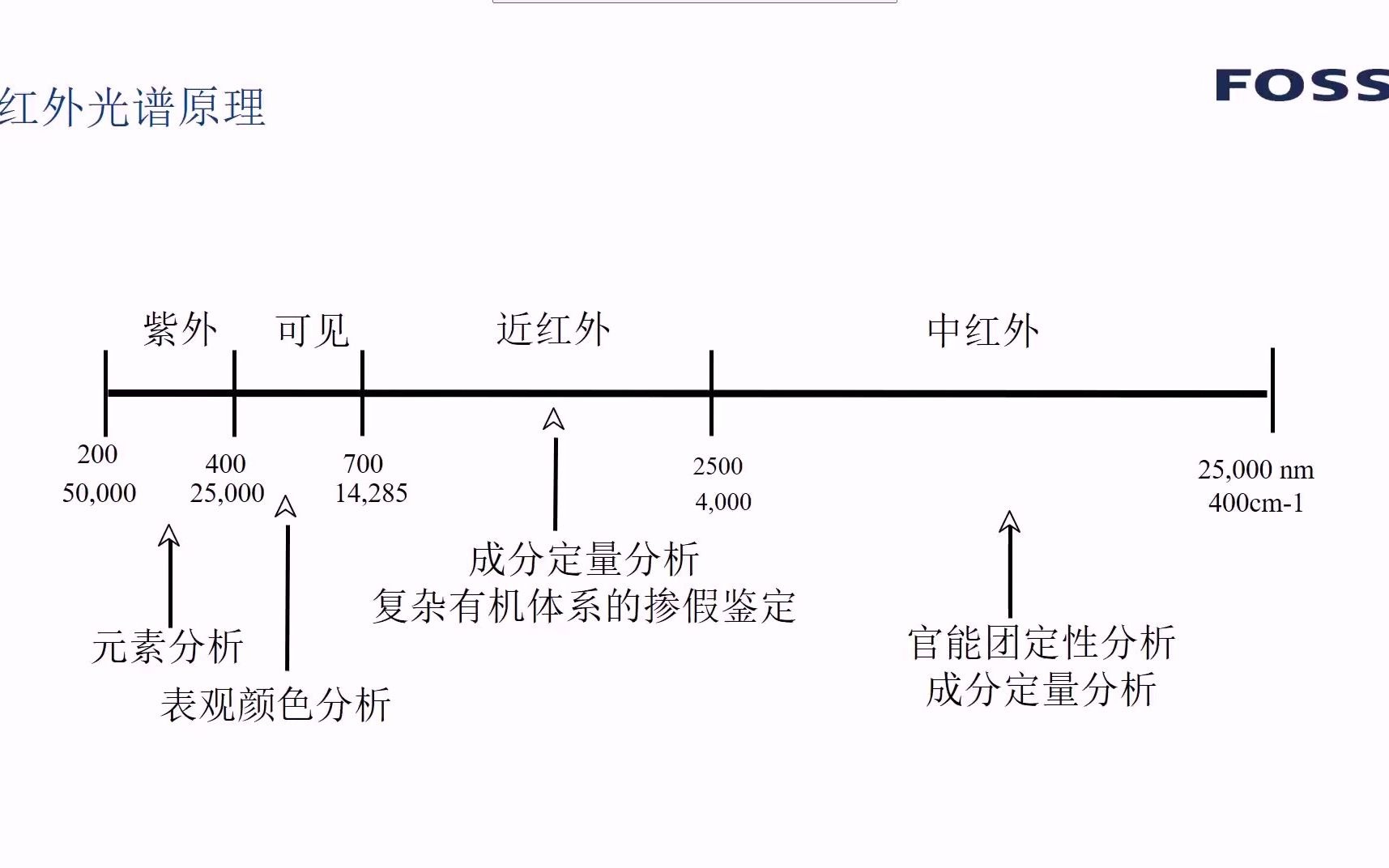 近红外光谱技术在粮油生产控制和检测方面的应用