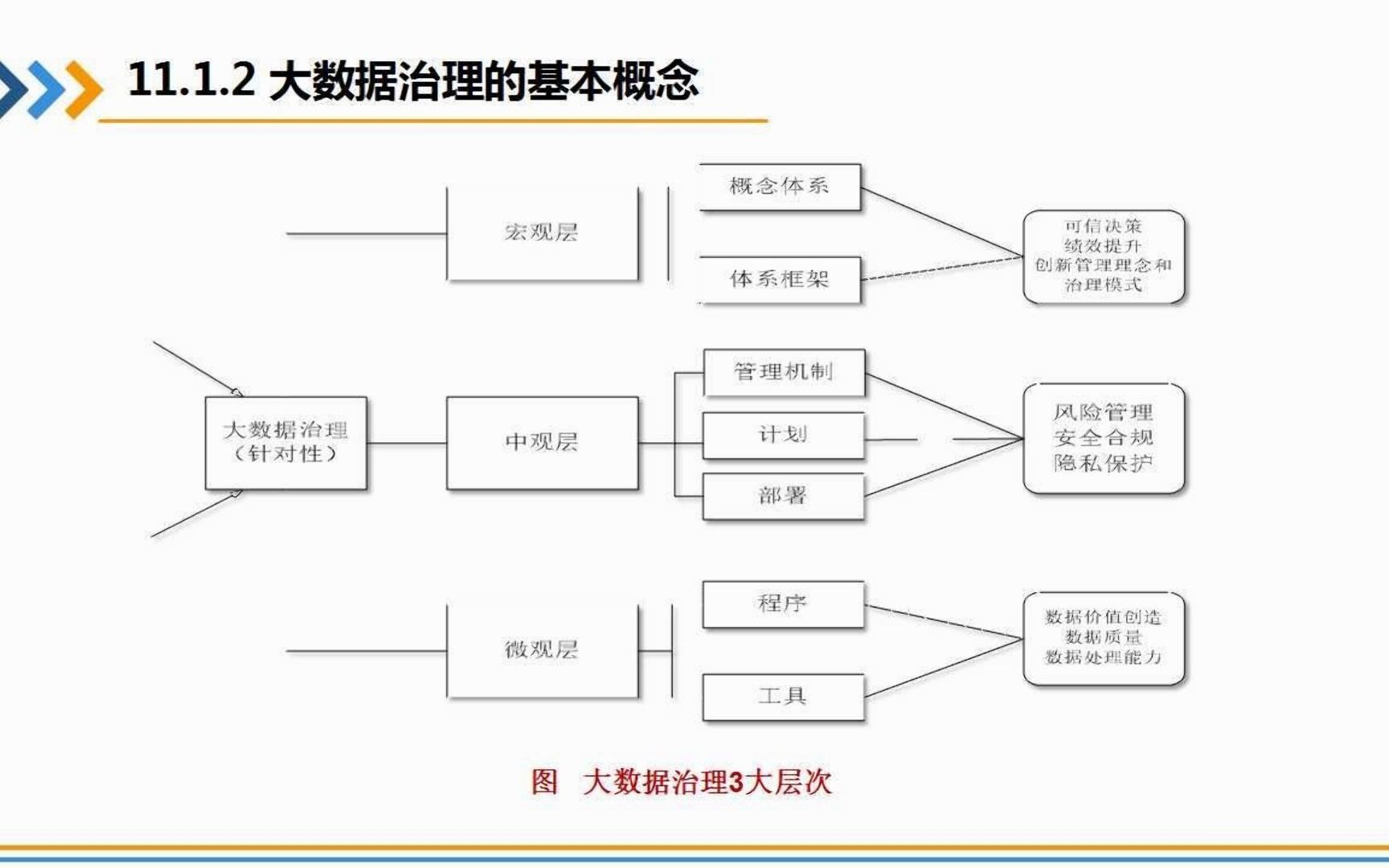视频11.1_2 大数据治理的基本概念