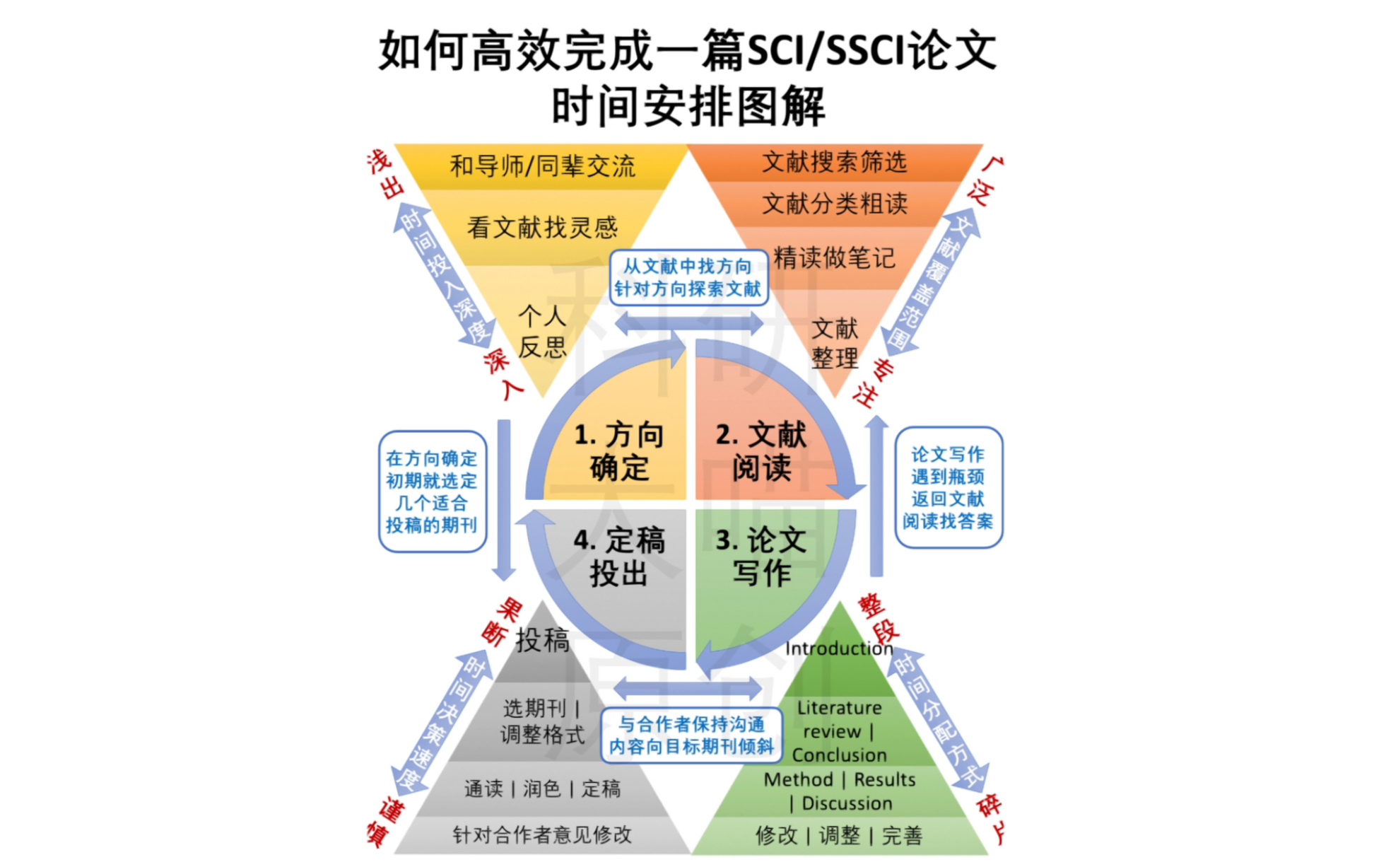 怎么高效的写完一篇学术论文?4步时间安排!7大章节!10大结构!