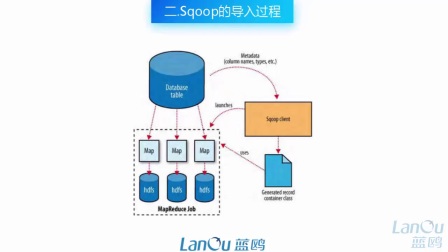 蓝鸥大数据培训教程-第二章 Sqoop介绍
