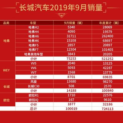 ...9月累计销量达724113辆,同比增长7.01%。从品牌来看,其旗下品牌哈...