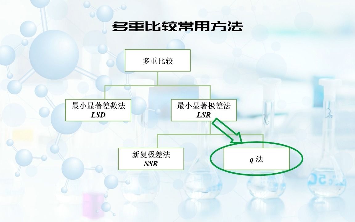 52-方差分析13_多重比较q法