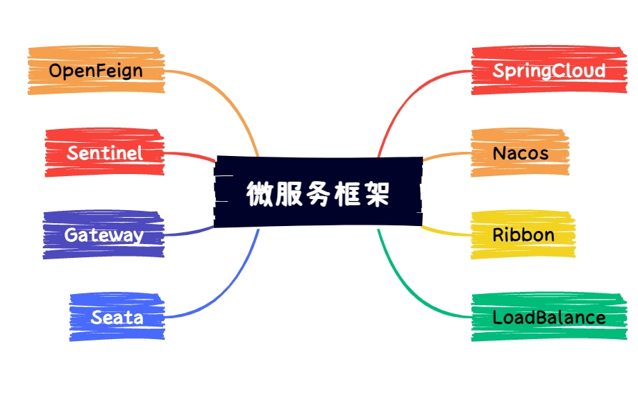 浅学“微服务”框架!SpringCloud+Nacos+Ribbon+LoadBalance+Open...
