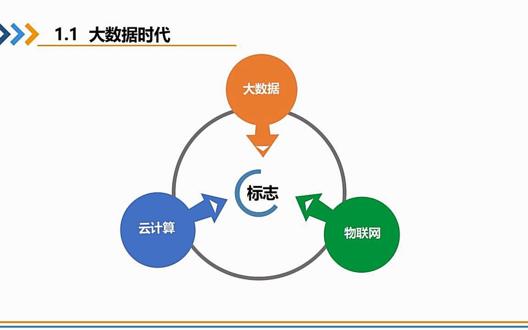 视频1.1 大数据时代