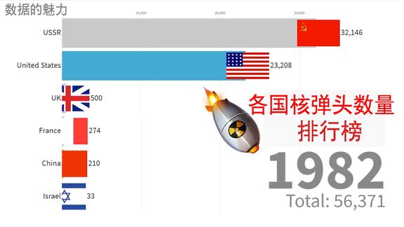 各国核弹头数量排行榜(1945-2019)我国排名出人意料
