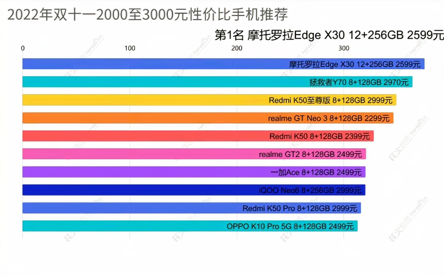 2022年双十一2000至3000元安卓性价比手机推荐