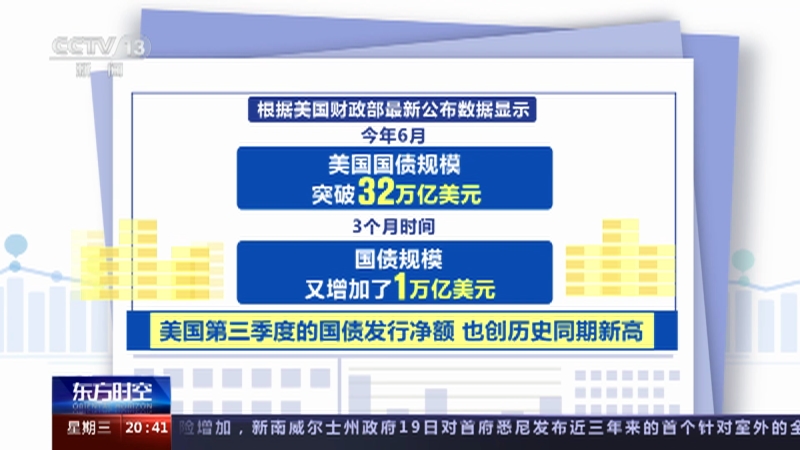 [东方时空]美国国债规模突破33万亿美元 意味着什么?美国债规模突破...