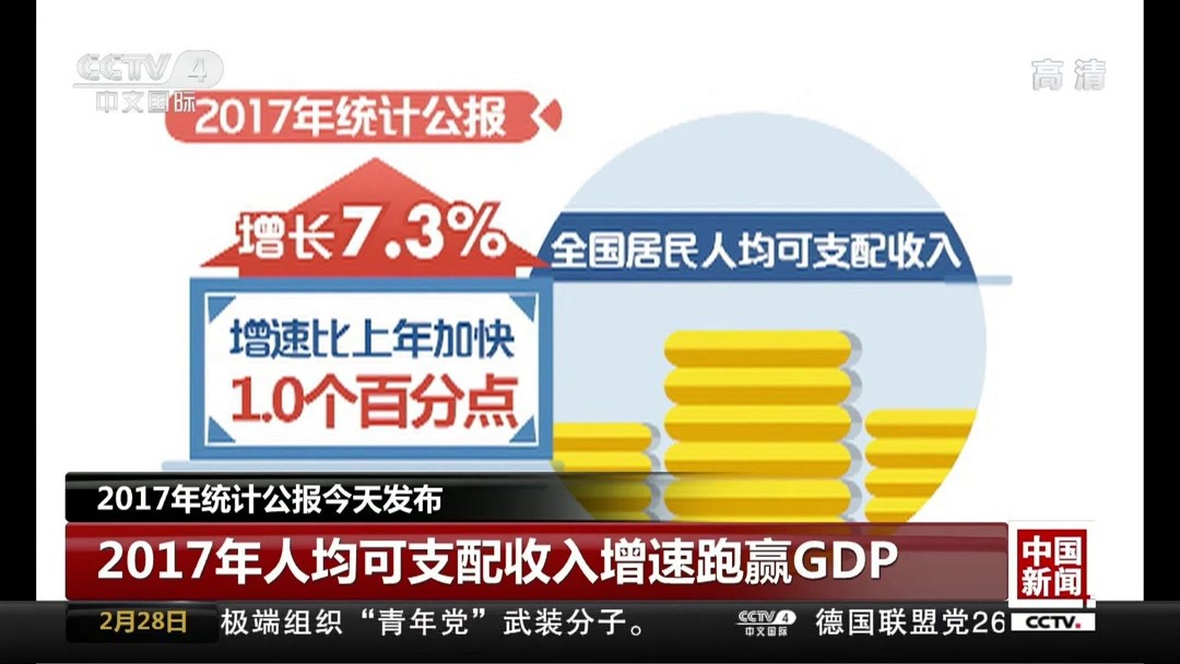 2017年人均可支配收入增速跑赢GDP