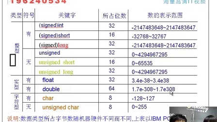 尚观c语言程序设计-3、c语言数据类型