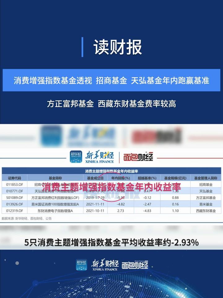 【读财报】消费增强指数基金透视:招商基金、天弘基金年内跑赢基准,...