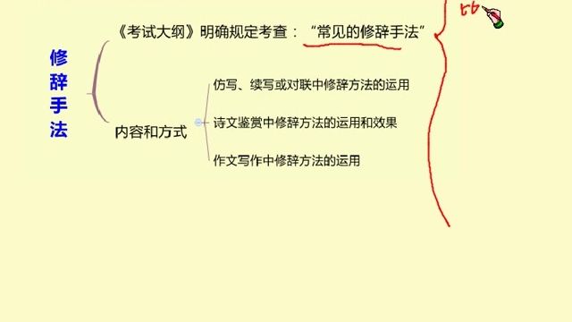 高一语文微课:熟知常见修辞及其用法