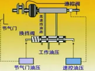 自动变速器结构原理与检修06