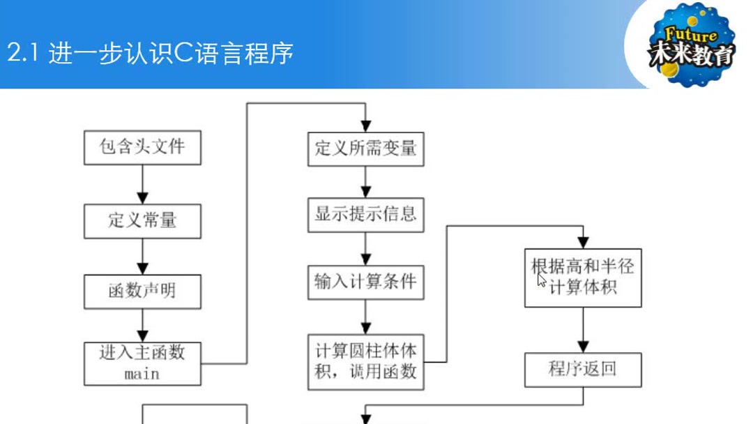 2.1 进一步认识C语言程序