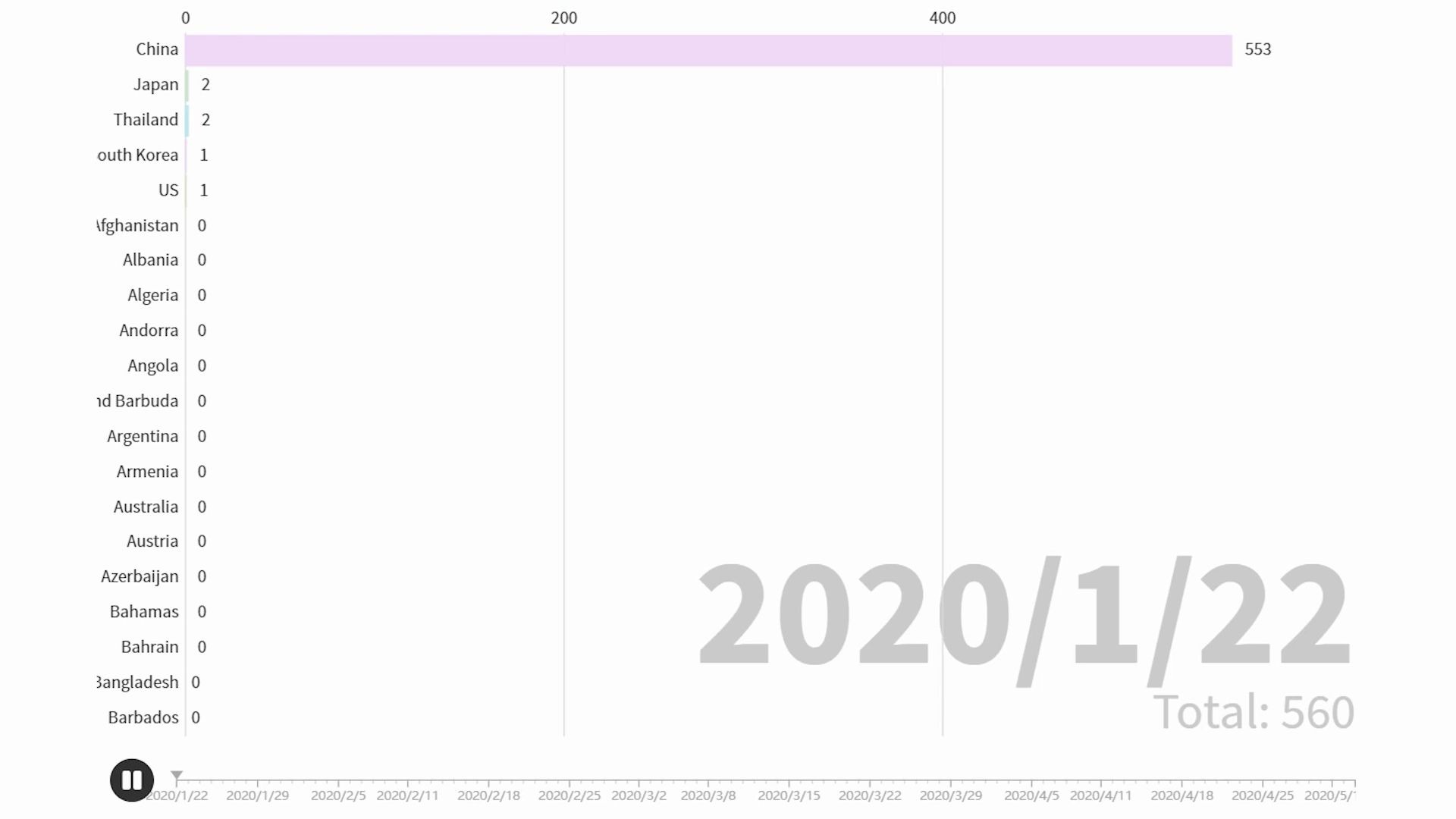 截止到5月2号COVID-19新冠肺炎数据动态图