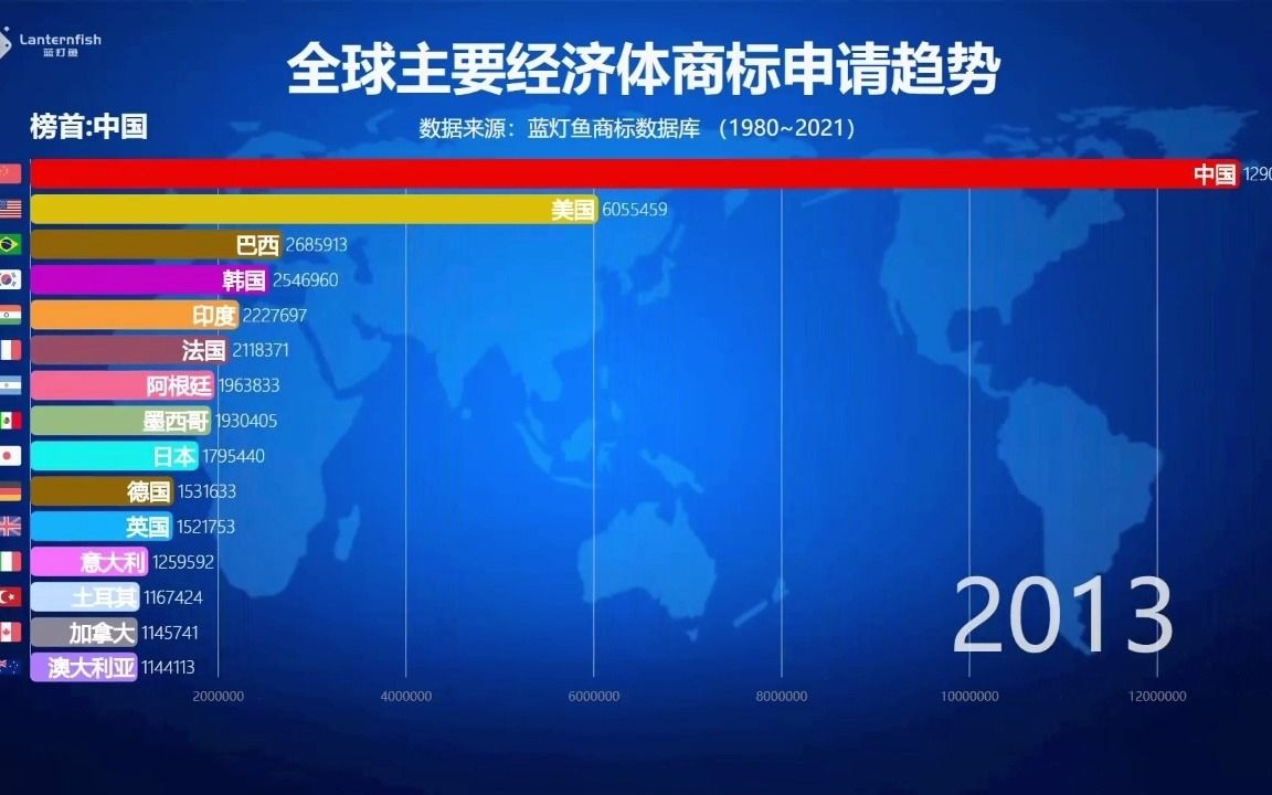 全球主要经济体商标申请总量趋势