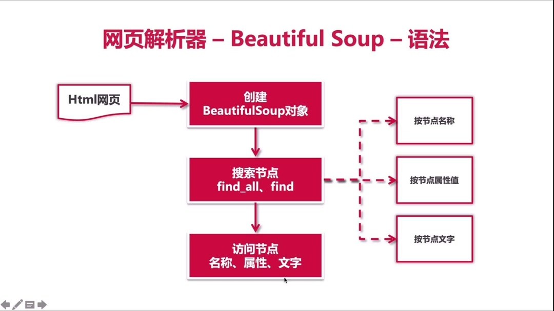 11.HTML解析器beautifulsoup库的知识讲解