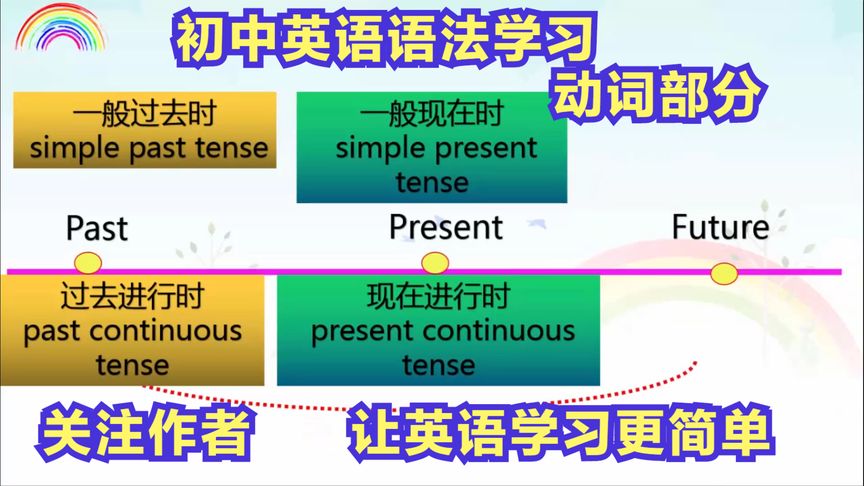 初中英语语法 动词时态(一)