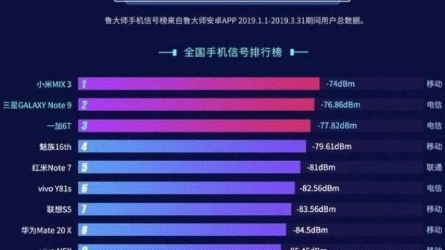 手机信号排行榜"出炉":OPPO小米排名意外,网友:实力...