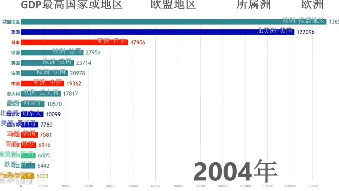 历年全球GDP排名,厉害了我的国