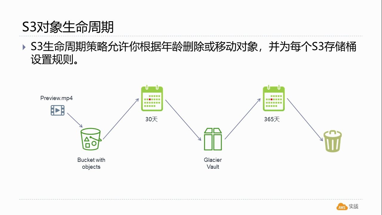 S3 Glacier和存储类-AWS云计算实战(23)