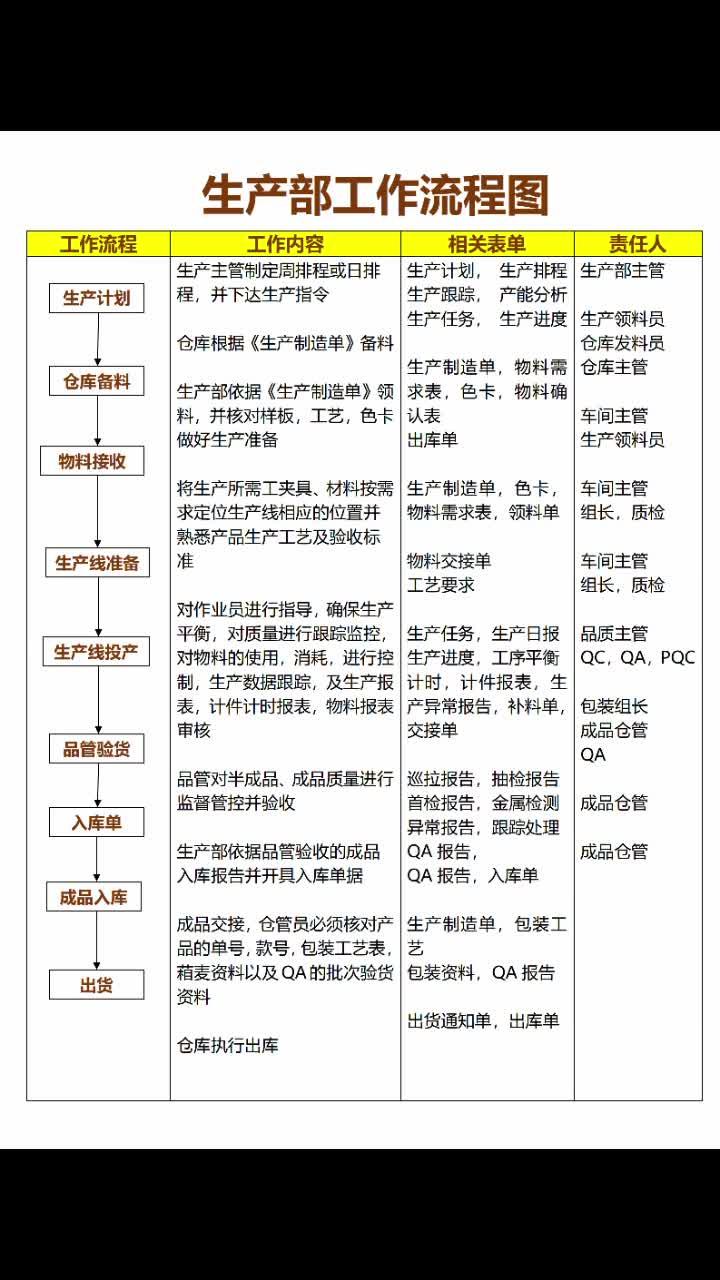 生产部工作流程图#教育 #领导 #企业管理 #知识分享 #财经 #金融 #...