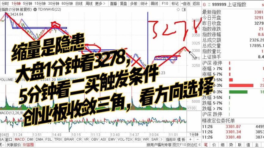 图解大盘:3300接触 1分钟看3278,5分钟看二买触发条件,缠论推演
