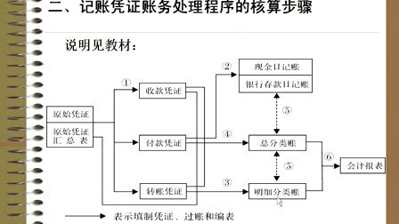 上海交大 基础会计学26