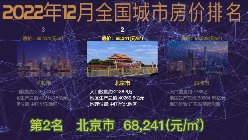 2022年12月全国城市房价排行