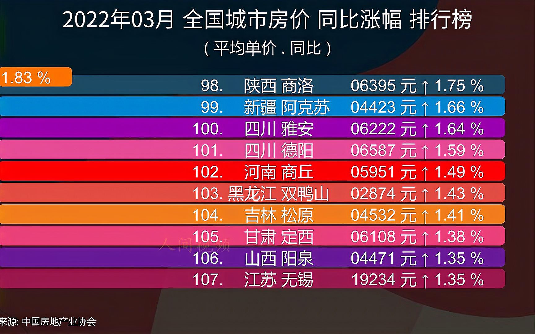 2022年03月 全国城市房价 同比涨幅 排行榜, 前几名有什么变化呢?