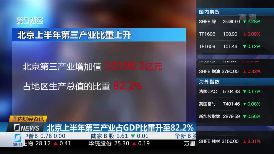 北京上半年第三产业占GDP比重升至82.2%
