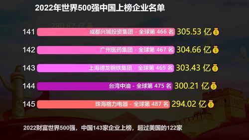 2022世界500强中国上榜企业名单,华为连前20都进不了,工行第6