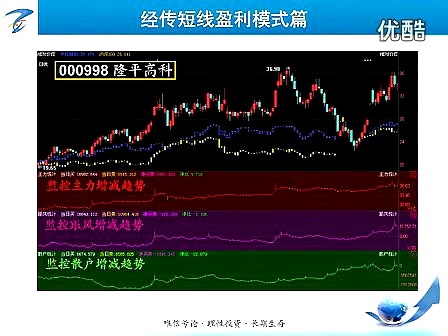 经传软件-短线指标组合