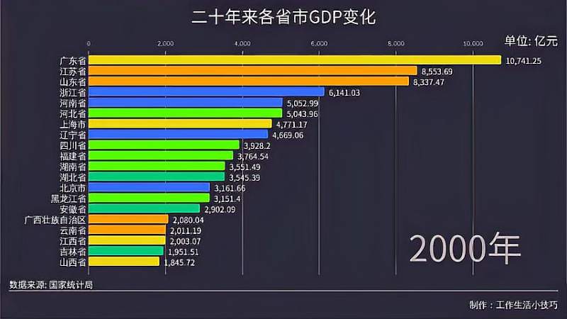 二十年来各省市GDP变化,前二十有你家乡吗?