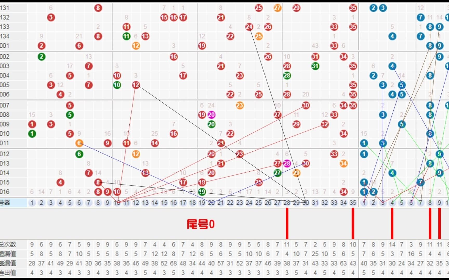 体彩大乐透017期手工绘制同尾直线走势图