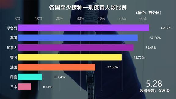 各国疫苗接种数据概览:美国接种速度连跌两月 以色列接种率领跑