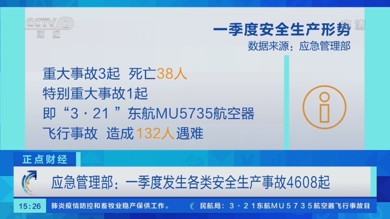 [正点财经]应急管理部:一季度发生各类安全生产事故4608起