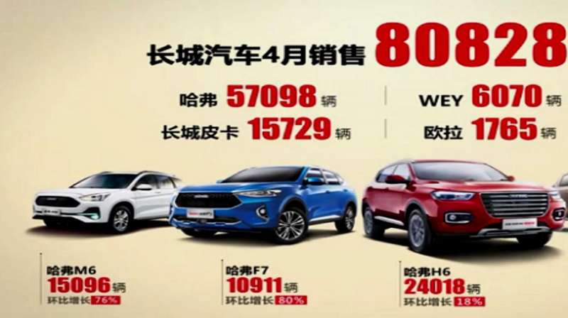 “立足中国,走向世界”,长城汽车4月全球销量破8万,环比增长35%!