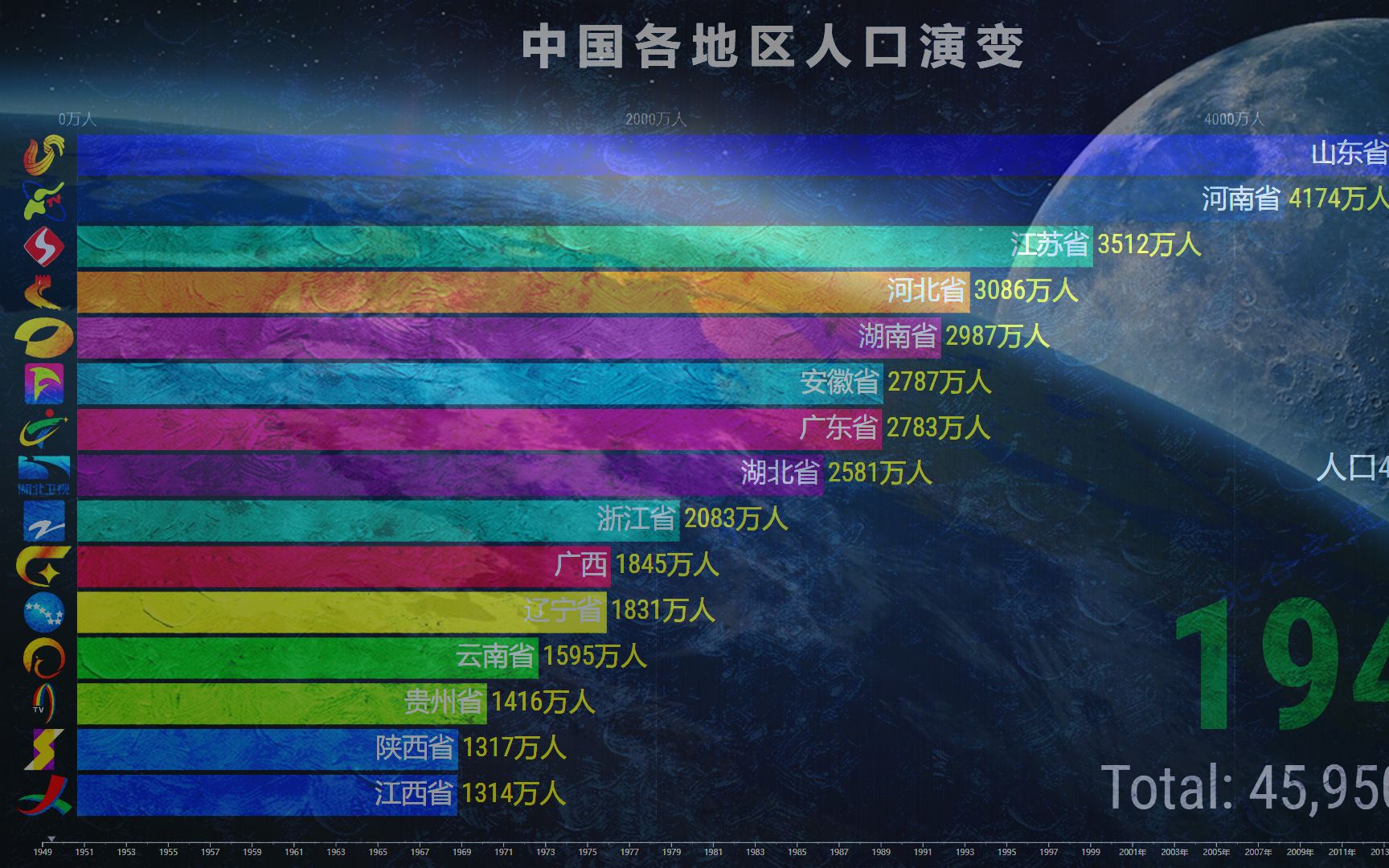 数据可视化:1949-2019中国各地区人口动态演变史