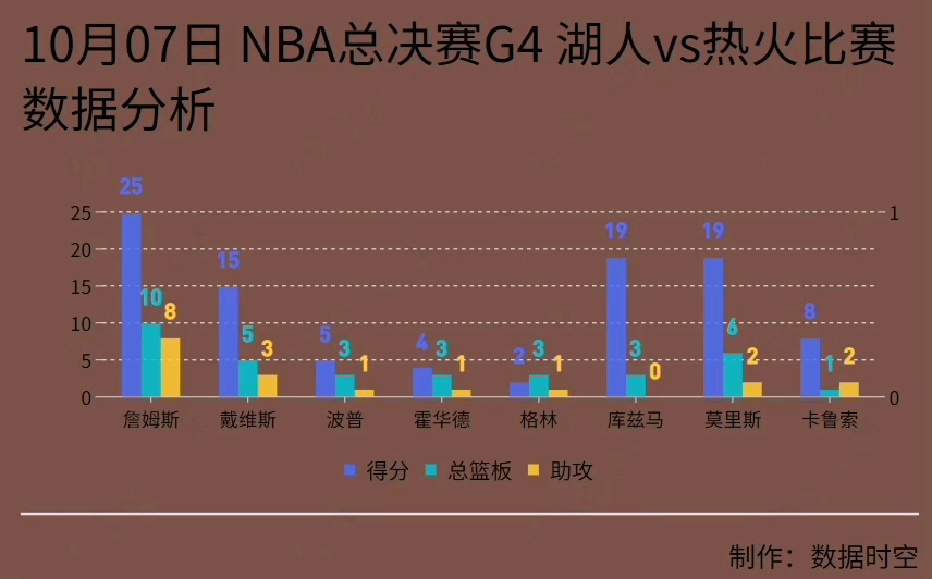 10月07日 NBA总决赛G4 湖人vs