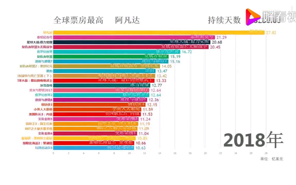 (数据可视化)全球电影票房排行榜(1989-2018)