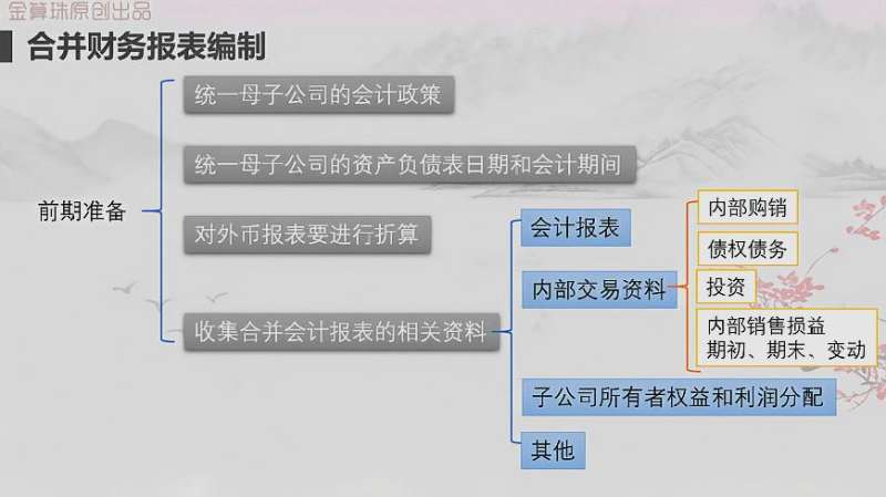 18年中级会计085:合并财务报表编制的前提准备事项
