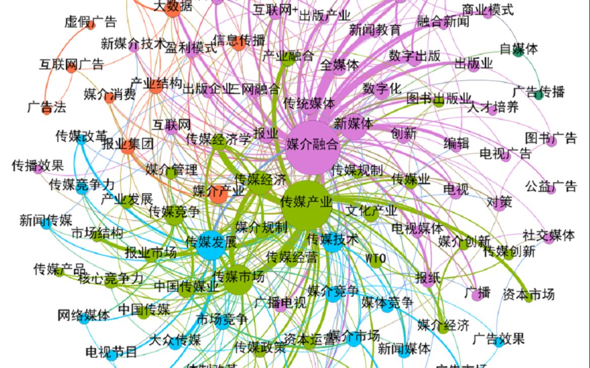 9作者提取与共现矩阵频次统计+Citespace+ucinet+pajek+vosviewer+...