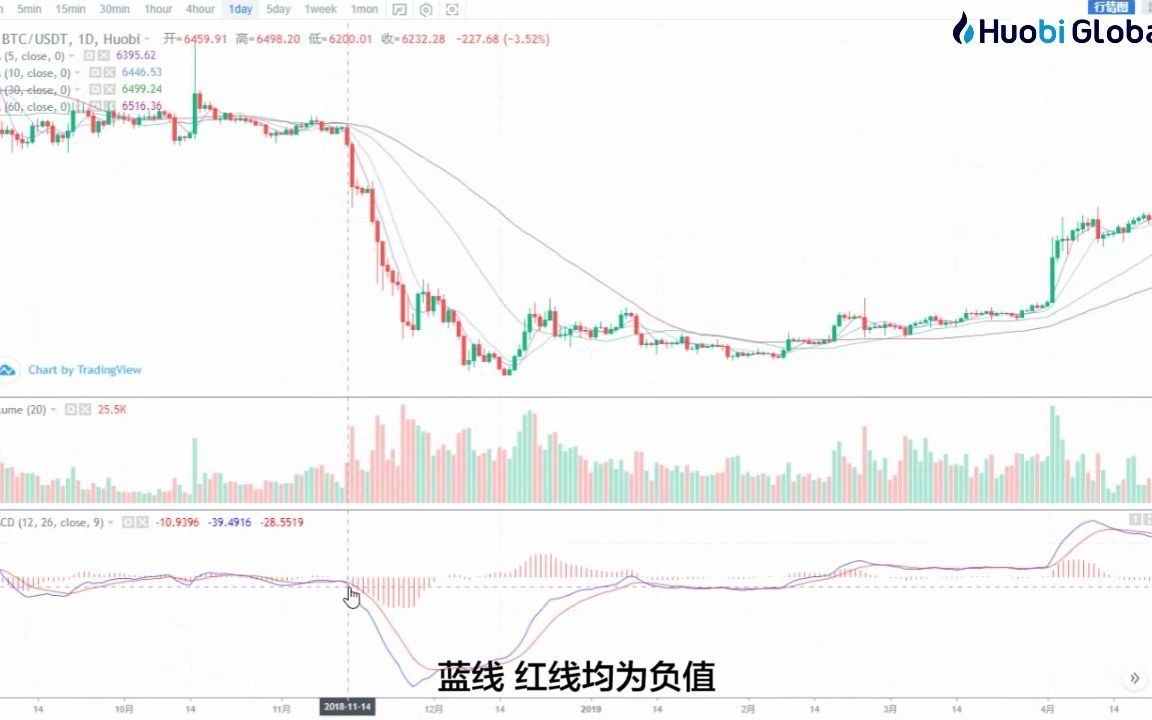 量化交易之MACD指标