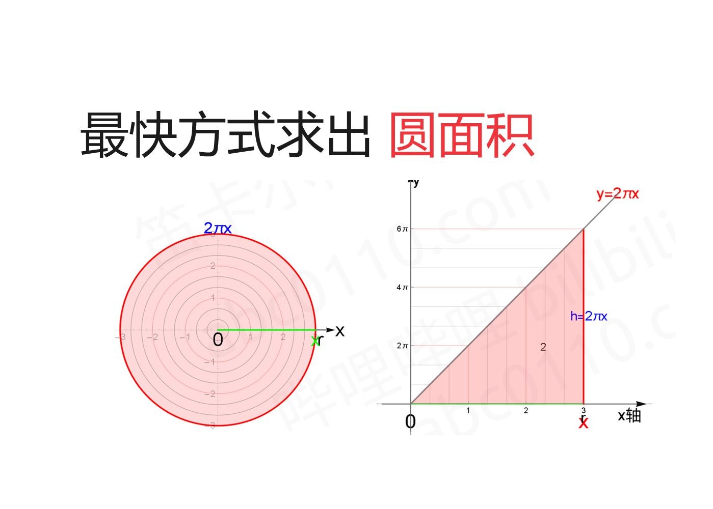 求圆面积 一看就懂, 最快方式求出 圆面积-微积分