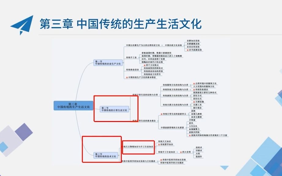 自考中国文化概论00321-中国传统的技术文化