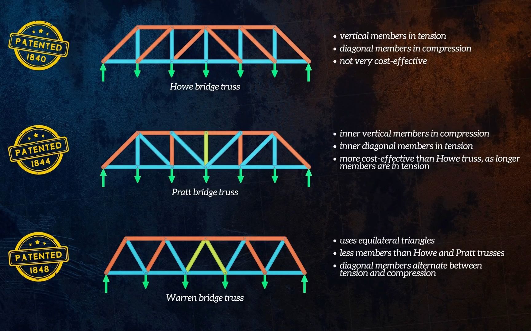 了解和分析桁架结构 Understanding and Analysing Trusses