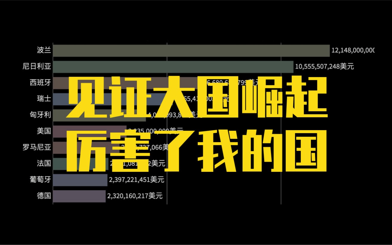 [1960年～2019年] 世界GDP数据增长趋势 一分钟看完大国崛起全过程