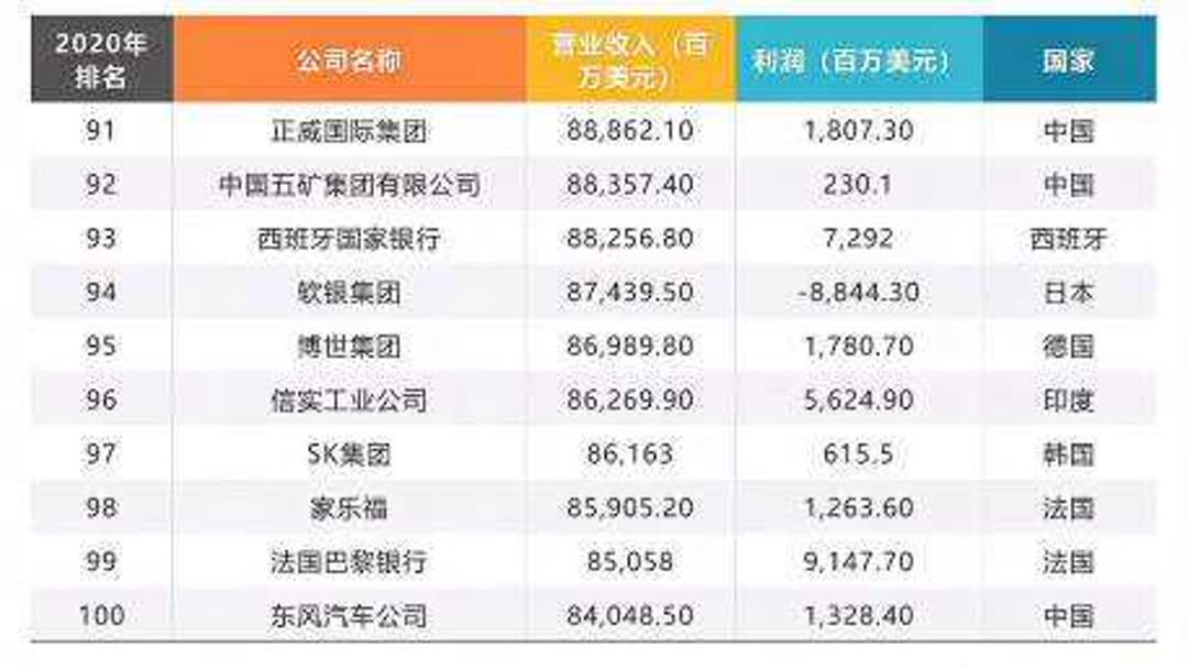 2020年世界企业排行榜TOP100